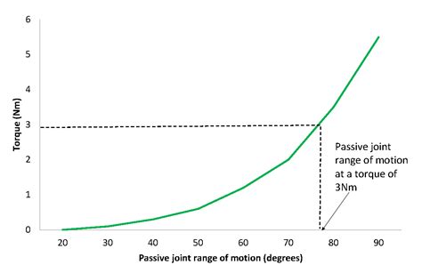 Displacement Vs Torque At Michael Chau Blog