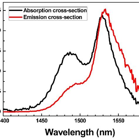 Absorption Black Curve And Emission Red Curve Cross Section Spectra