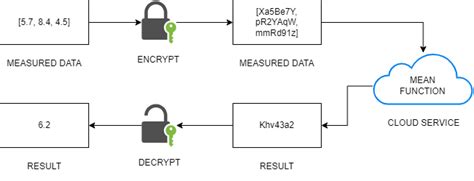 sharing data keeping trust homomorphic encryption is the future