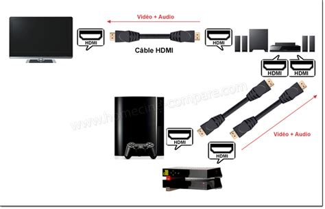 Comment Brancher Ordinateur Sur Tv Hdmi