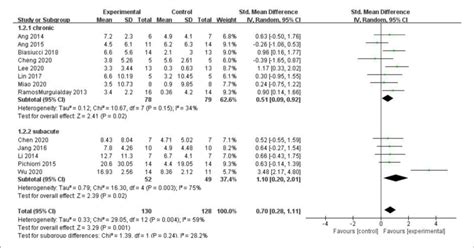 A Subgroup Analysis Of The Effects Of BCI On Upper Limb Motor Download Scientific Diagram