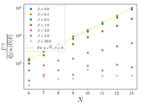 As In Fig 3 However Accounting For The Exponential Scaling Of The
