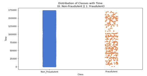 Distribution Of Classes With Time Download Scientific Diagram