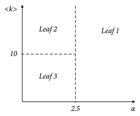 A An Example Of A Decision Tree The Root Node Containing 48 Networks Download Scientific