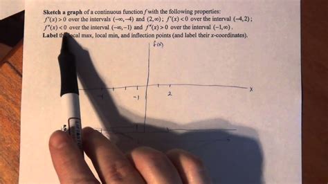 Differential Calculus Sketching The Graph Of F Given Info About F And F Youtube