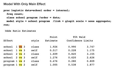 solved model with only main effect proc logistic data school
