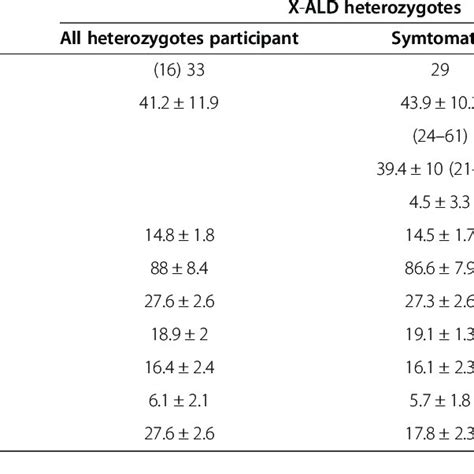 Nse Among The X Ald Heterozygotes And The Control Women Download Scientific Diagram