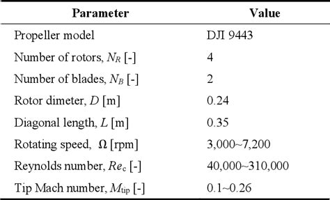 Table From Rotor Interactional Effects On Aerodynamic And Noise Characteristics Of A Small