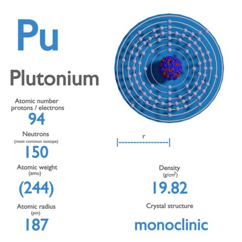 What Is Plutonium Properties Of Plutonium Element Symbol Pu
