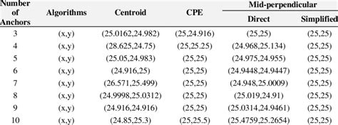 The Estimated Coordinates Of The Normal Node S Position In The Download Scientific Diagram