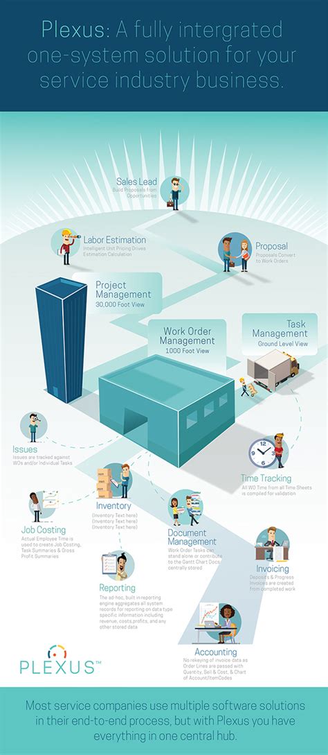 Plexus Software Workflow System Infographic Behance Behance