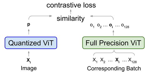 Cpt V Uses Contrastive Loss To Measure The Similarity Between A Download Scientific Diagram