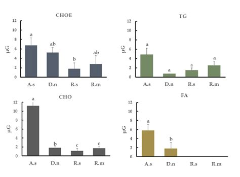 Concentration Of Cholesterol Ester Choe Triacylglycerol Tg Download Scientific Diagram