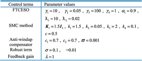 Table 1 From Robust Finite Time Attitude Tracking Control Of A Cmg Based Auv With Unknown