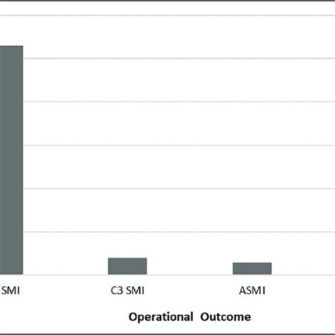 Prevalence Of Outcomes Used To Represent Sarcopenia Download
