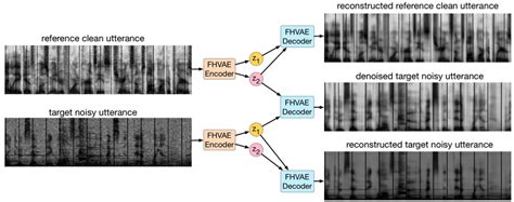 Fhvae α 0 Decoding Results Of Three Combinations Of Latent Segment