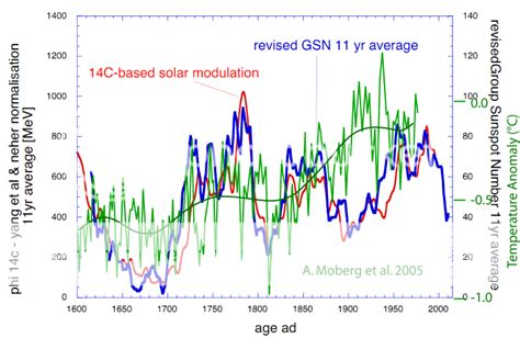 Trends In The Revised Sunspot Number Dataset • Watts Up With That