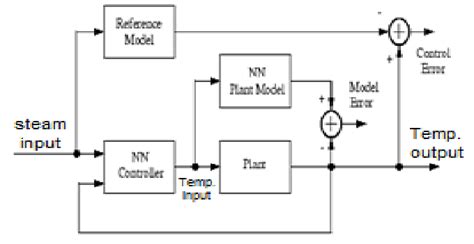 a typical reference control system download scientific diagram