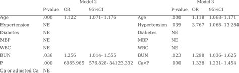 Multivariate Analysis For Factors Associated With Wmhs By Binary