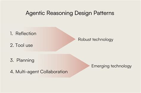 What Are AI Agentic Workflows & How to Implement Them