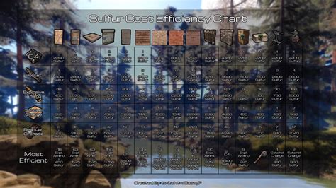 Sulfur Efficiency Chart Might Be Old For Anyone Who Needs It R Playrust