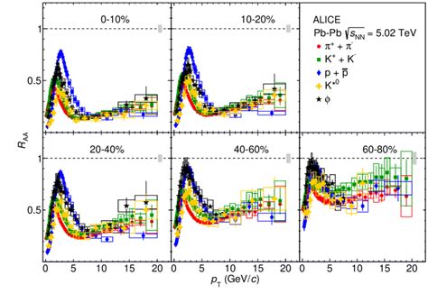 The Nuclear Modification Factor R Aa As A Function Of P T For K 0 Download Scientific
