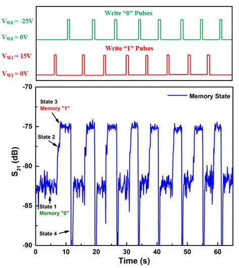 A Experimental Set Up For The Memory Device B Experimentally Download Scientific Diagram