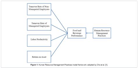 Tourism Hospitality Management