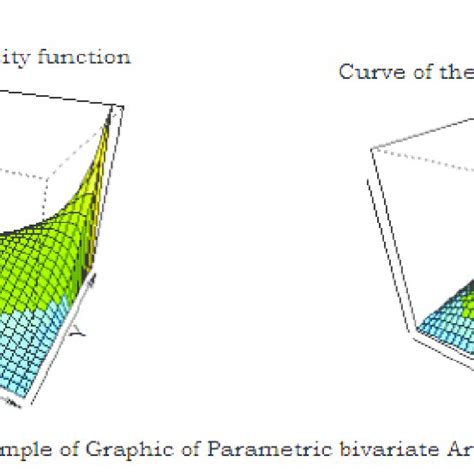 Graphic Of A Bivariate Archimedean Copula Download Scientific Diagram