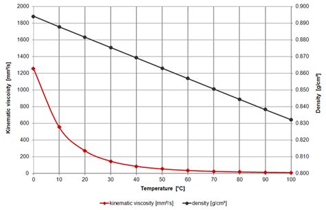 Viscosity Of Engine Oil Viscosity Table And Viscosity Chart Anton Paar Wiki