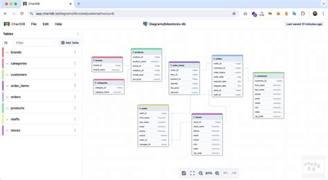 Chartdb Trực Quan Hóa Database Bằng Một Truy Vấn Duy Nhất Vniteach
