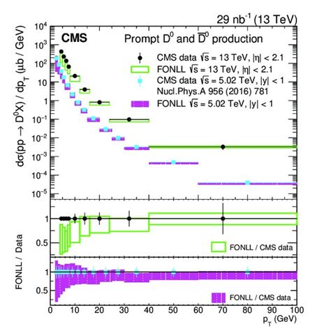 Level One Dfd Of Cms Download Scientific Diagram