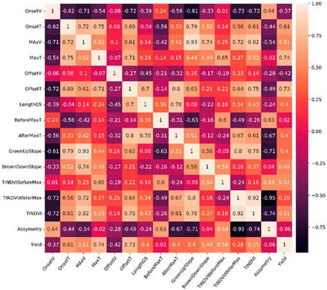 Rice Crop Yield Prediction From Sentinel 2 Imagery Using Phenological Metric