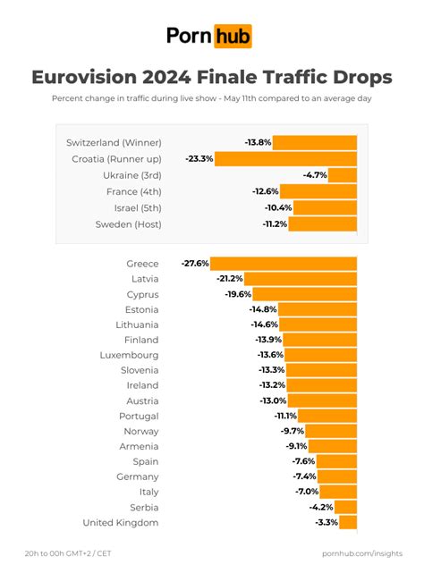 Eurovision Traffic Insights Pornhub Insights