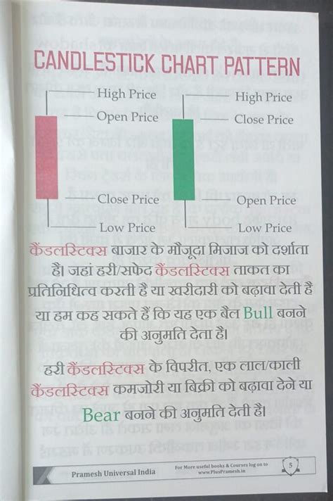Guide To Trading Chart Patterns Trading Chart Pattern Book In Hindi Includes Candlestick