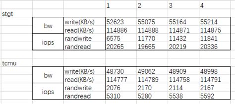 4k random read write iops performance is much lower than stgt · issue 503 · open iscsi tcmu