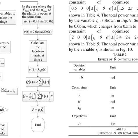 The Program Flow Diagram Of Total Power Modeling Process Download Scientific Diagram
