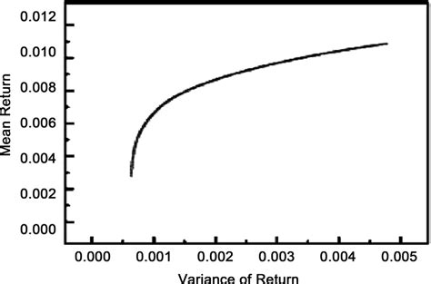 Mean Return Vs Variance Of Return Download Scientific Diagram