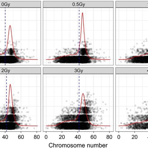 Dicentric Chromosome Distribution And Chromosome Density By Dose Gy