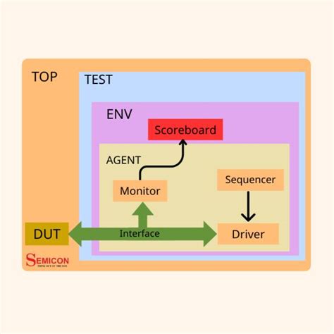 Semicon Ic Design Semicon Ic Design Training Center