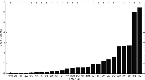similarity between lower case and upper case letter pairs as measured