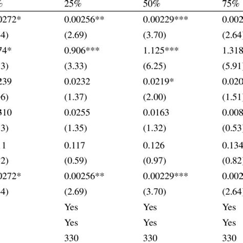 The Results Of Quantile Regression Download Scientific Diagram