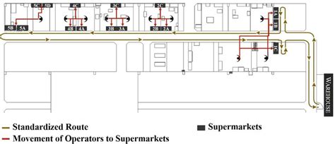 representation of operators movements after the implementation of
