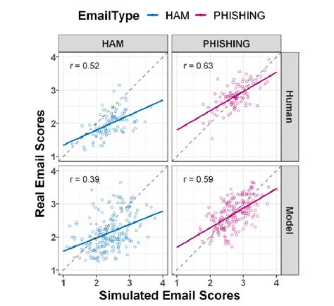 Scatterplots Showing The Correlation Between Real Emails And Simulated