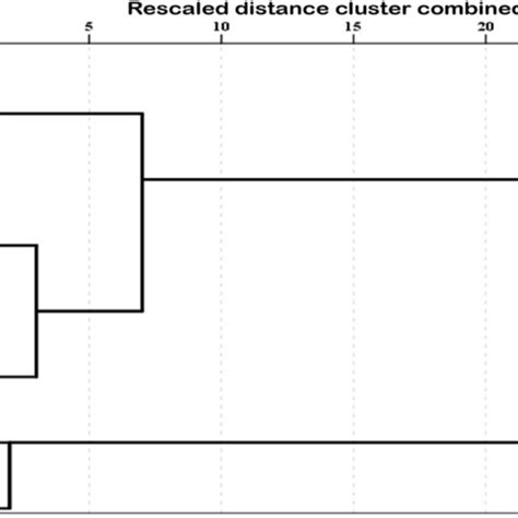 Dendrogram Of The Hierarchical Cluster Analysis Of Heavy Metals