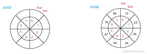 Java 队列java Queue Csdn博客