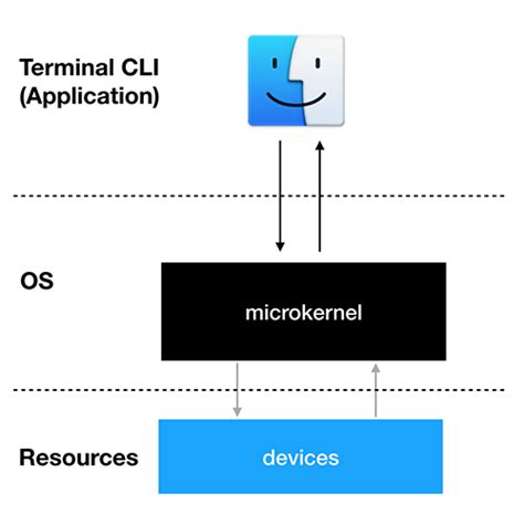 Working With Volumes On The Macos Using The Terminal Hardware Spiceworks Community