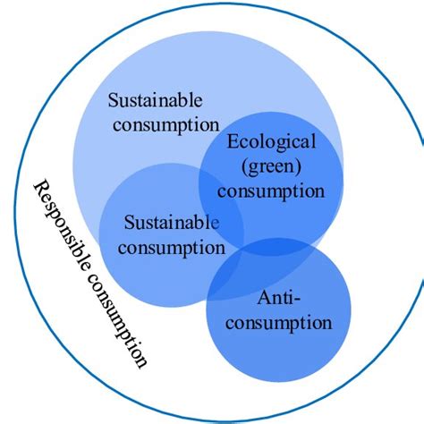 Responsible Consumption And Related Concepts Download Scientific Diagram