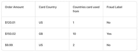 Using Machine Learning For Fraud Detection