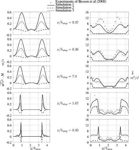 comparisons between experimental data and numerical simulations